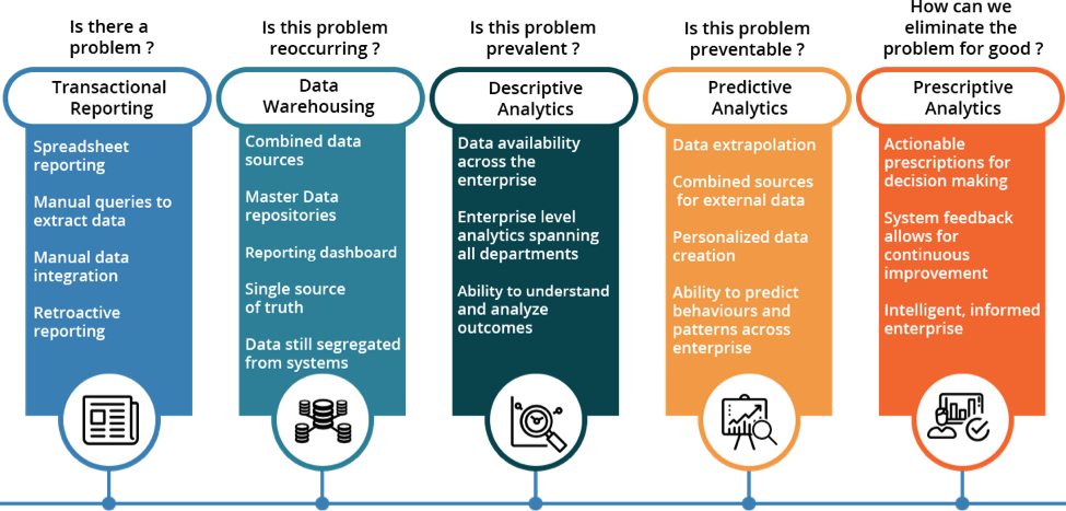 Analytics Maturity Model Chris S Landd Blog